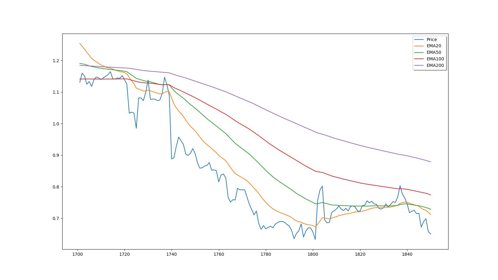 Juventus Fan Token Exponential Moving Averages
