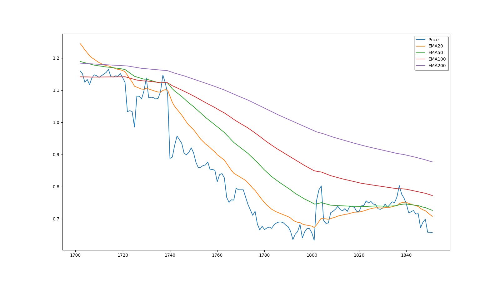 Juventus Fan Token Exponential Moving Averages