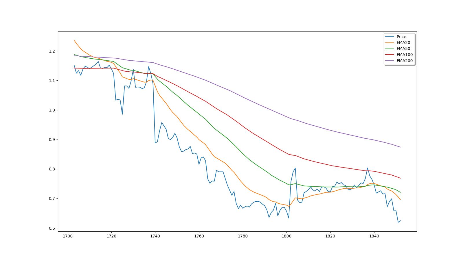 Juventus Fan Token Exponential Moving Averages