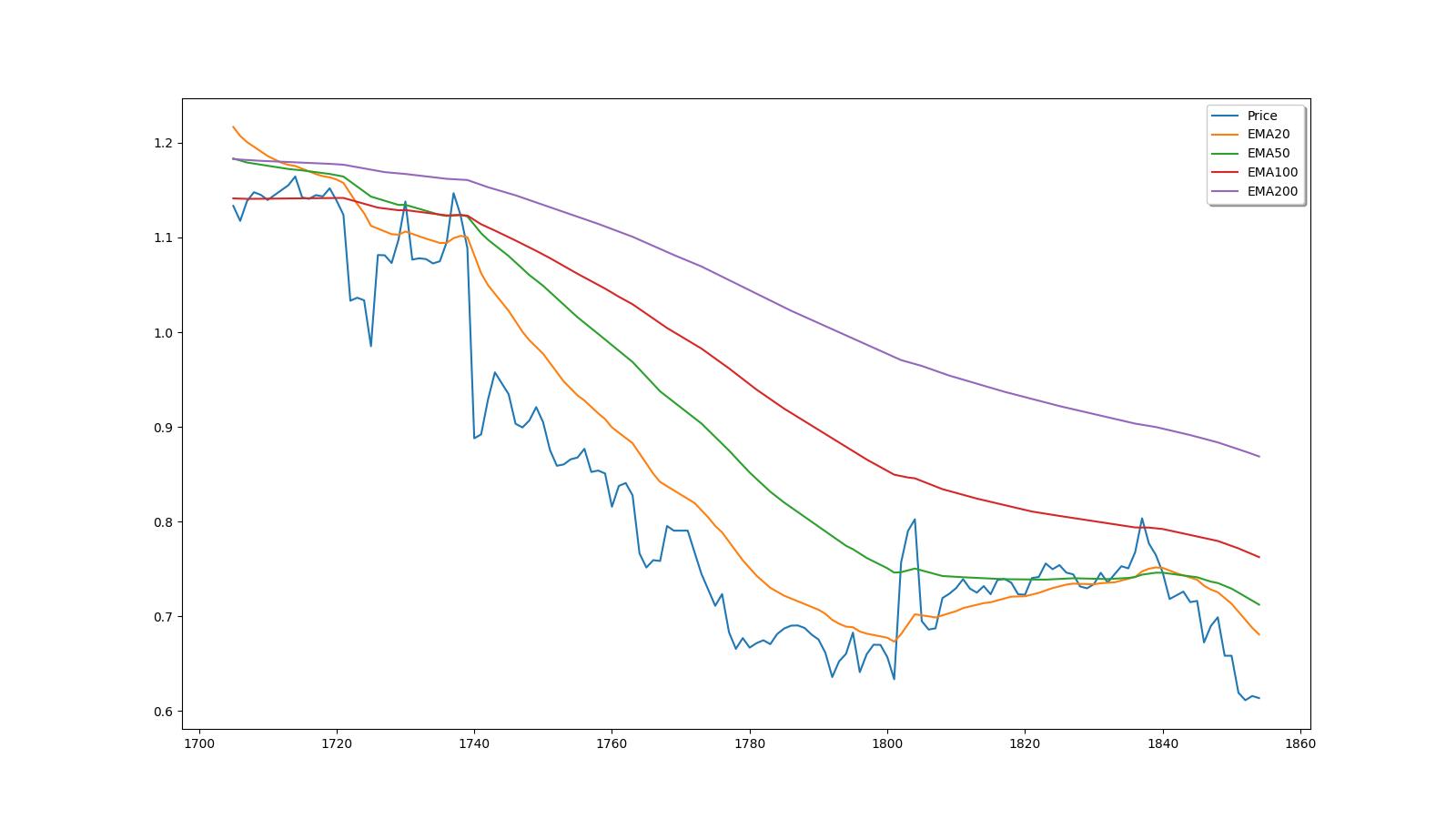 Juventus Fan Token Exponential Moving Averages