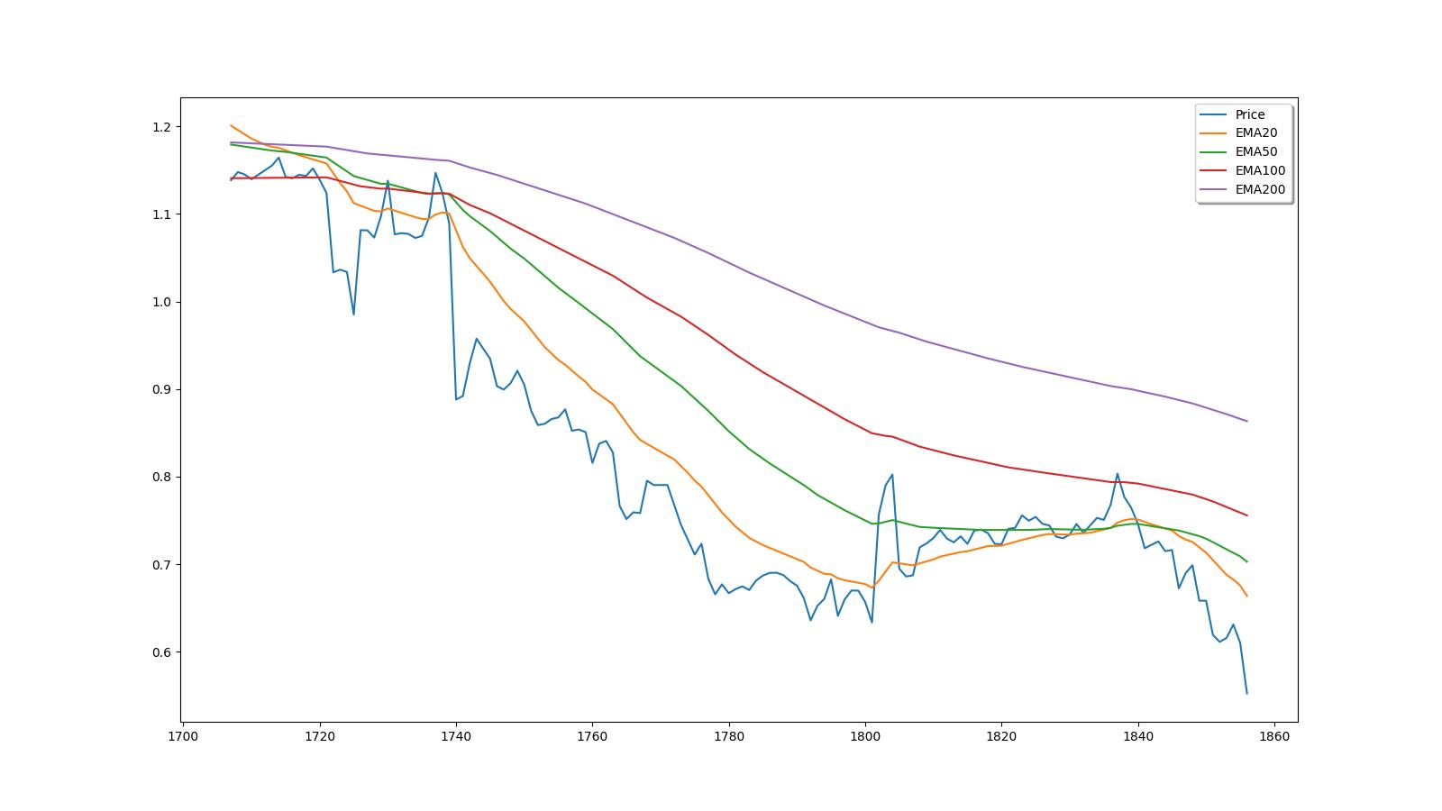 Juventus Fan Token Exponential Moving Averages