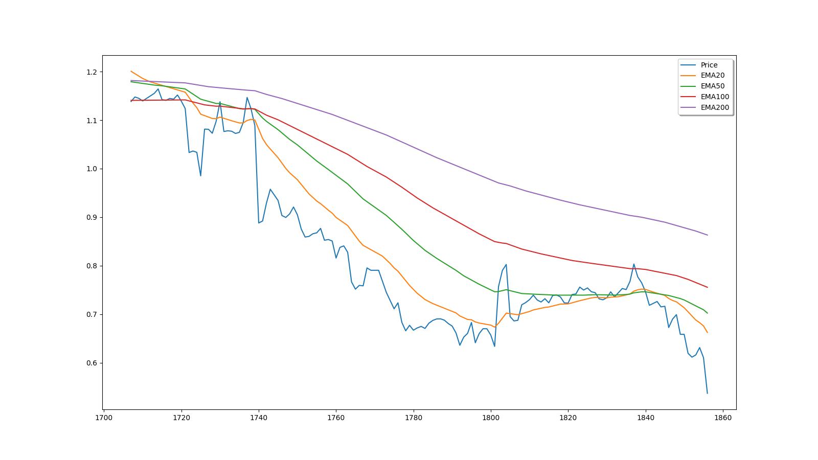 Juventus Fan Token Exponential Moving Averages