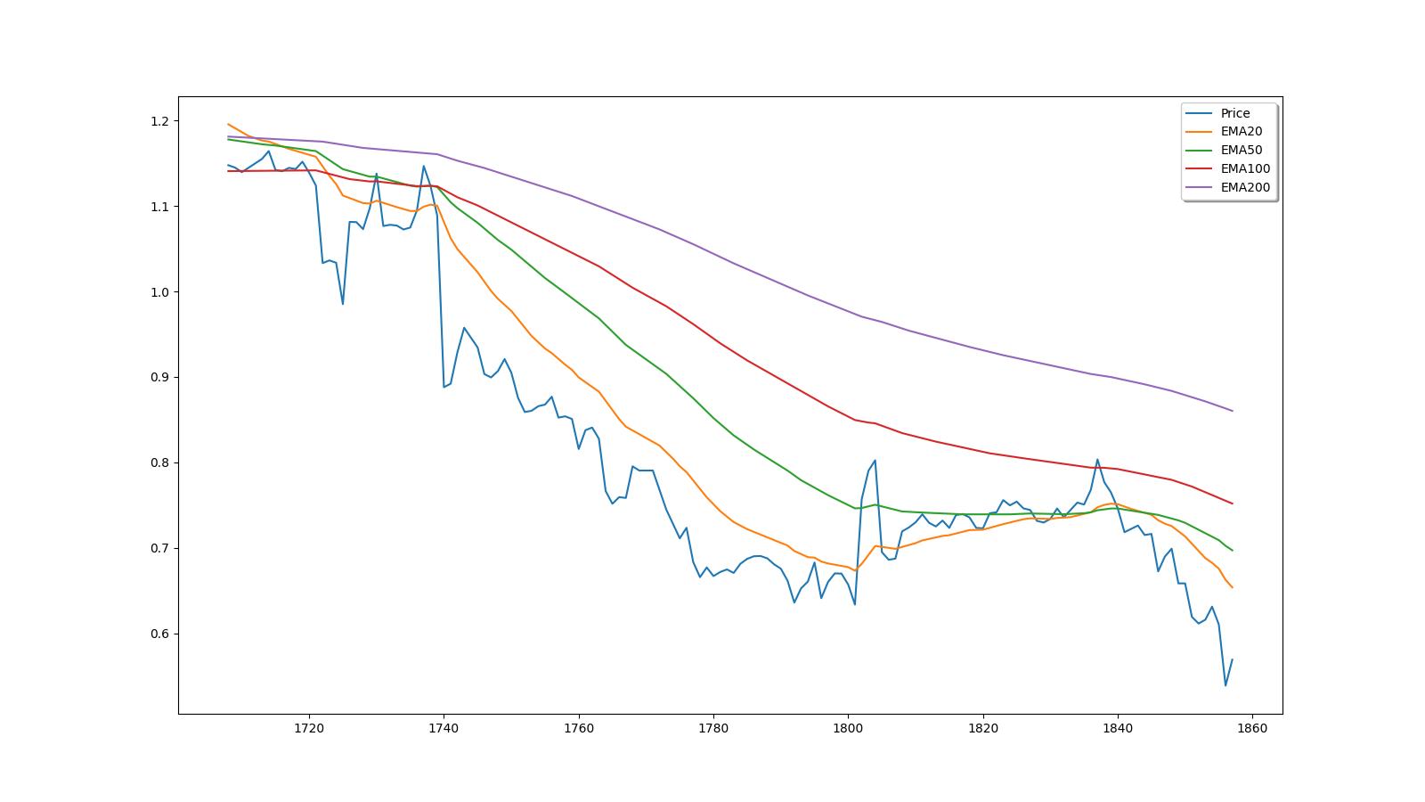Juventus Fan Token Exponential Moving Averages