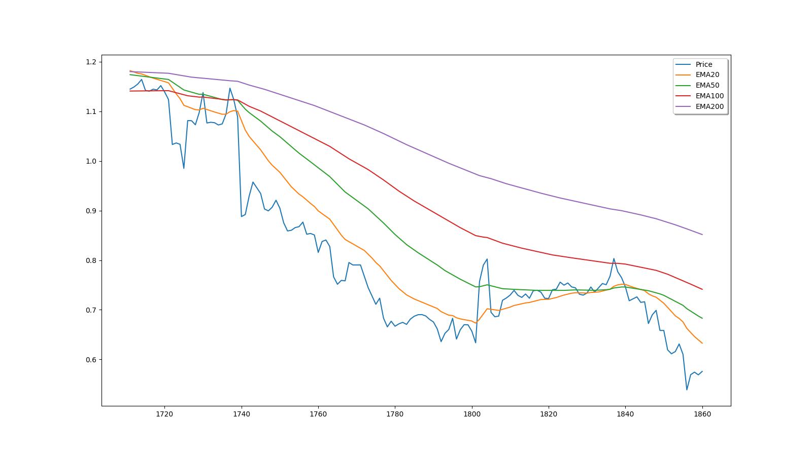 Juventus Fan Token Exponential Moving Averages