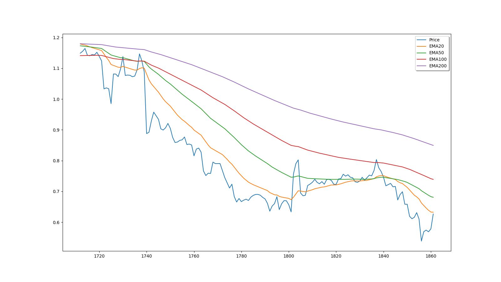 Juventus Fan Token Exponential Moving Averages