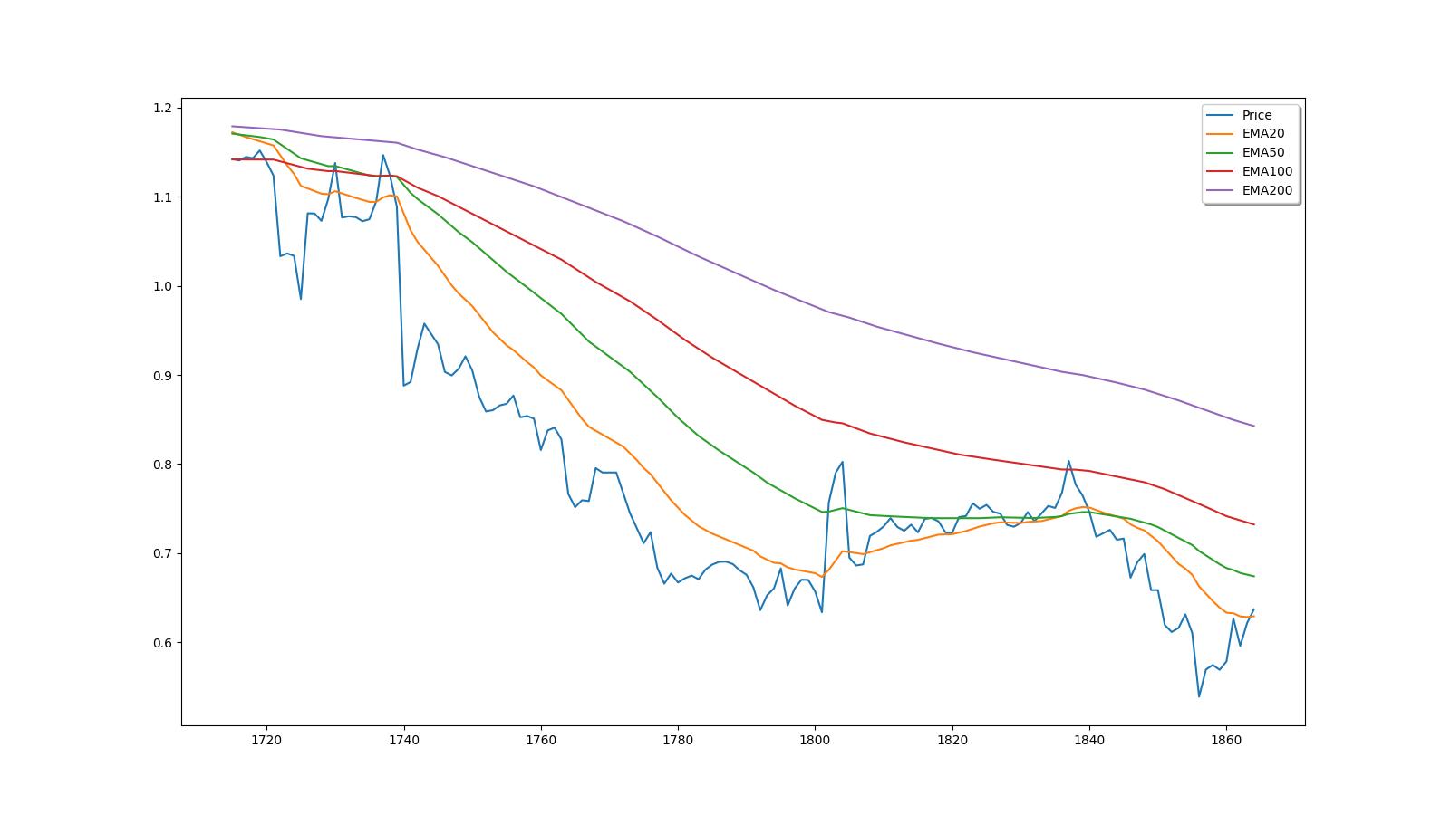 Juventus Fan Token Exponential Moving Averages