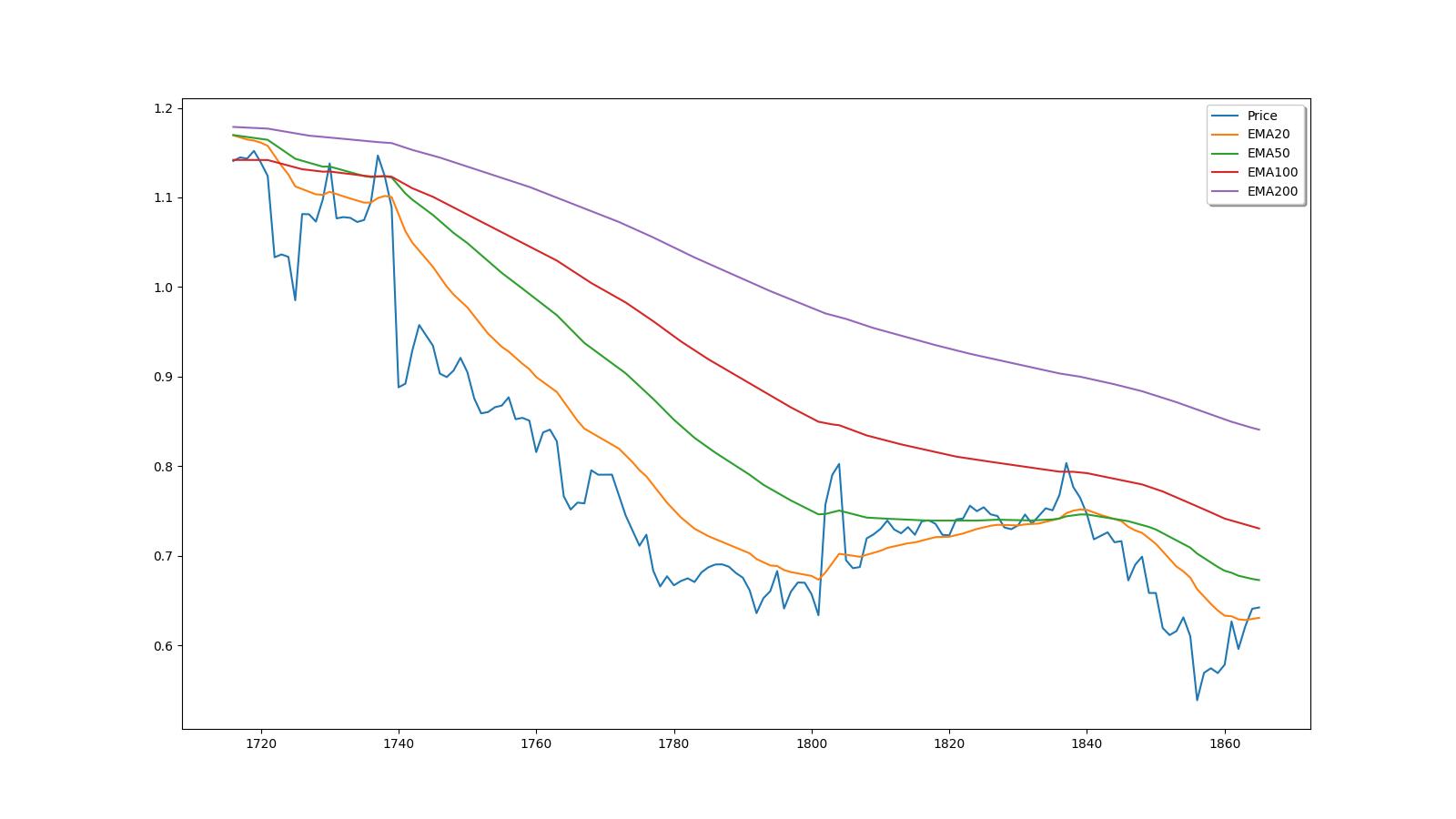 Juventus Fan Token Exponential Moving Averages