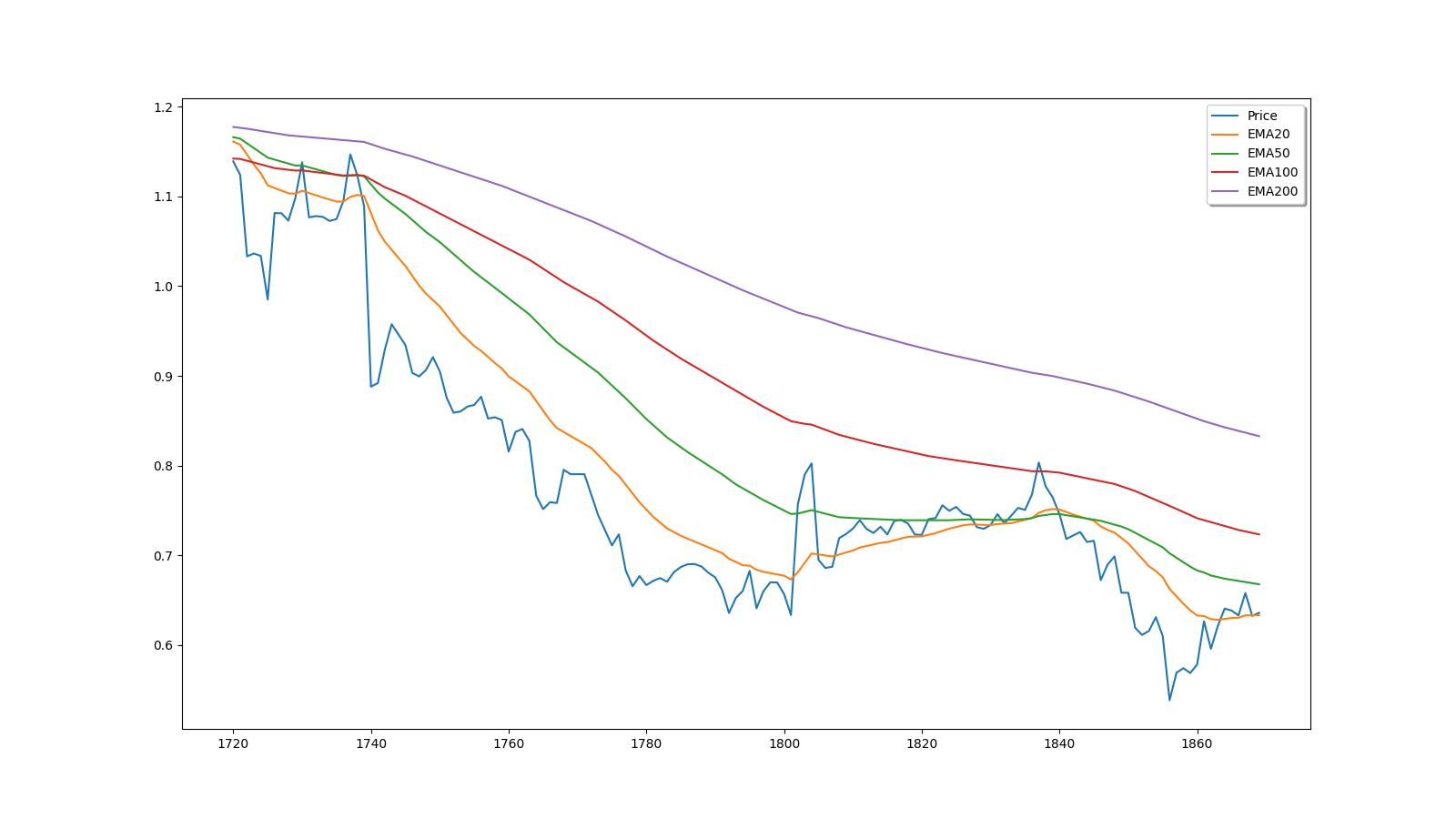 Juventus Fan Token Exponential Moving Averages