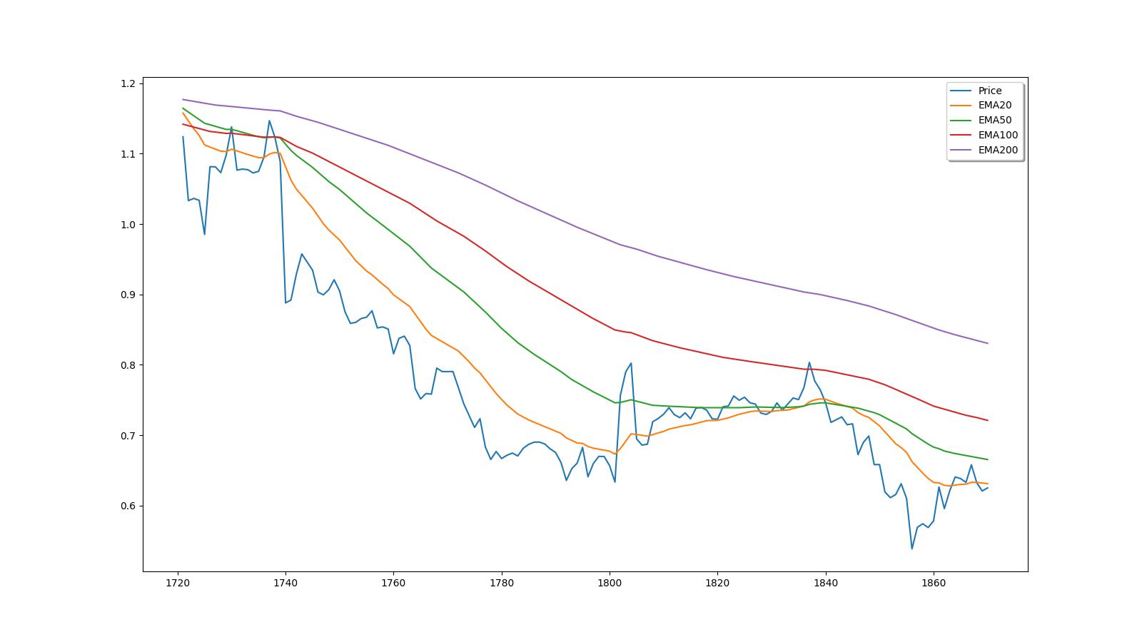 Juventus Fan Token Exponential Moving Averages