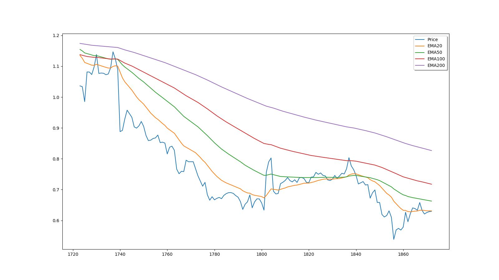Juventus Fan Token Exponential Moving Averages