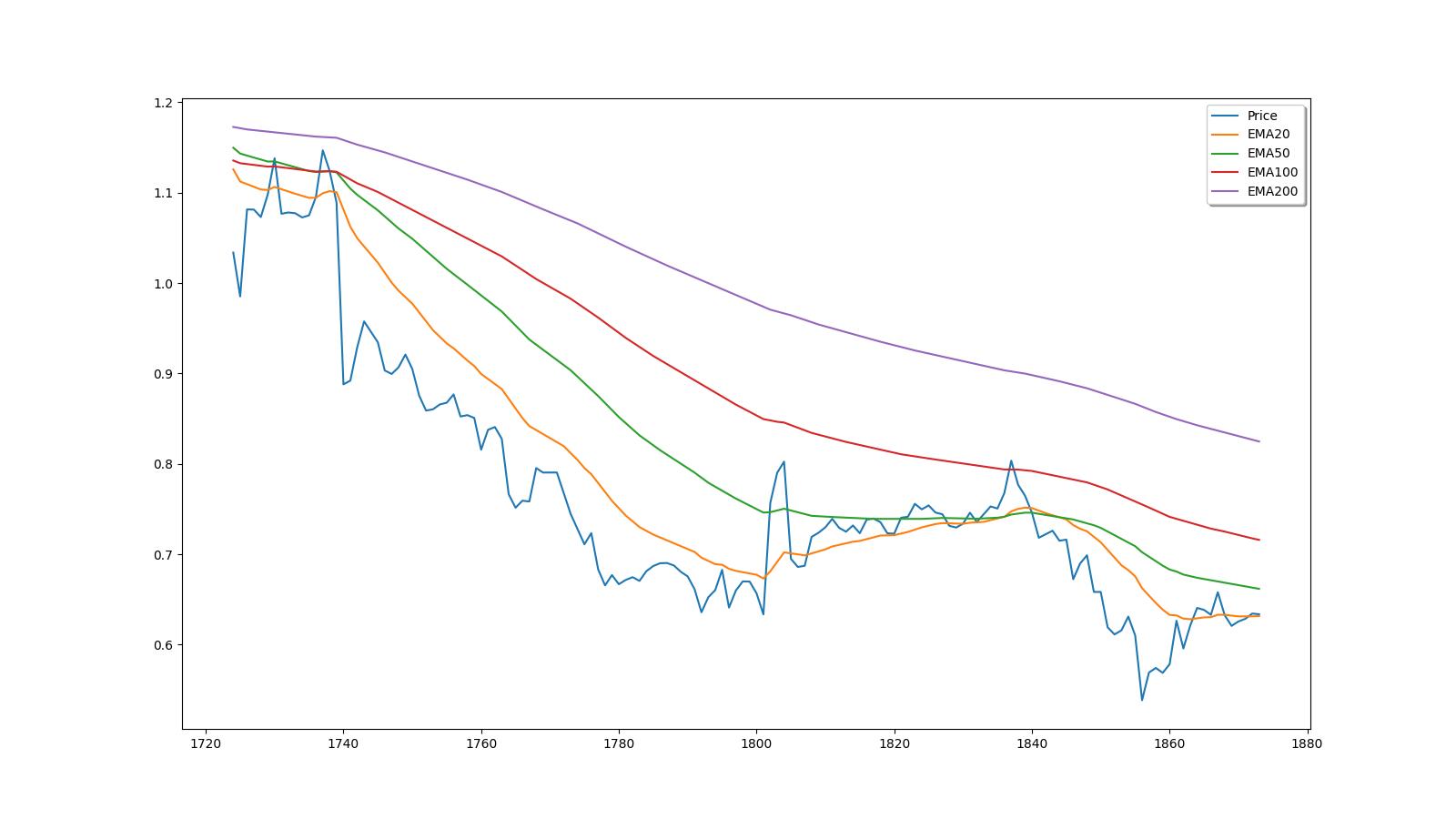 Juventus Fan Token Exponential Moving Averages