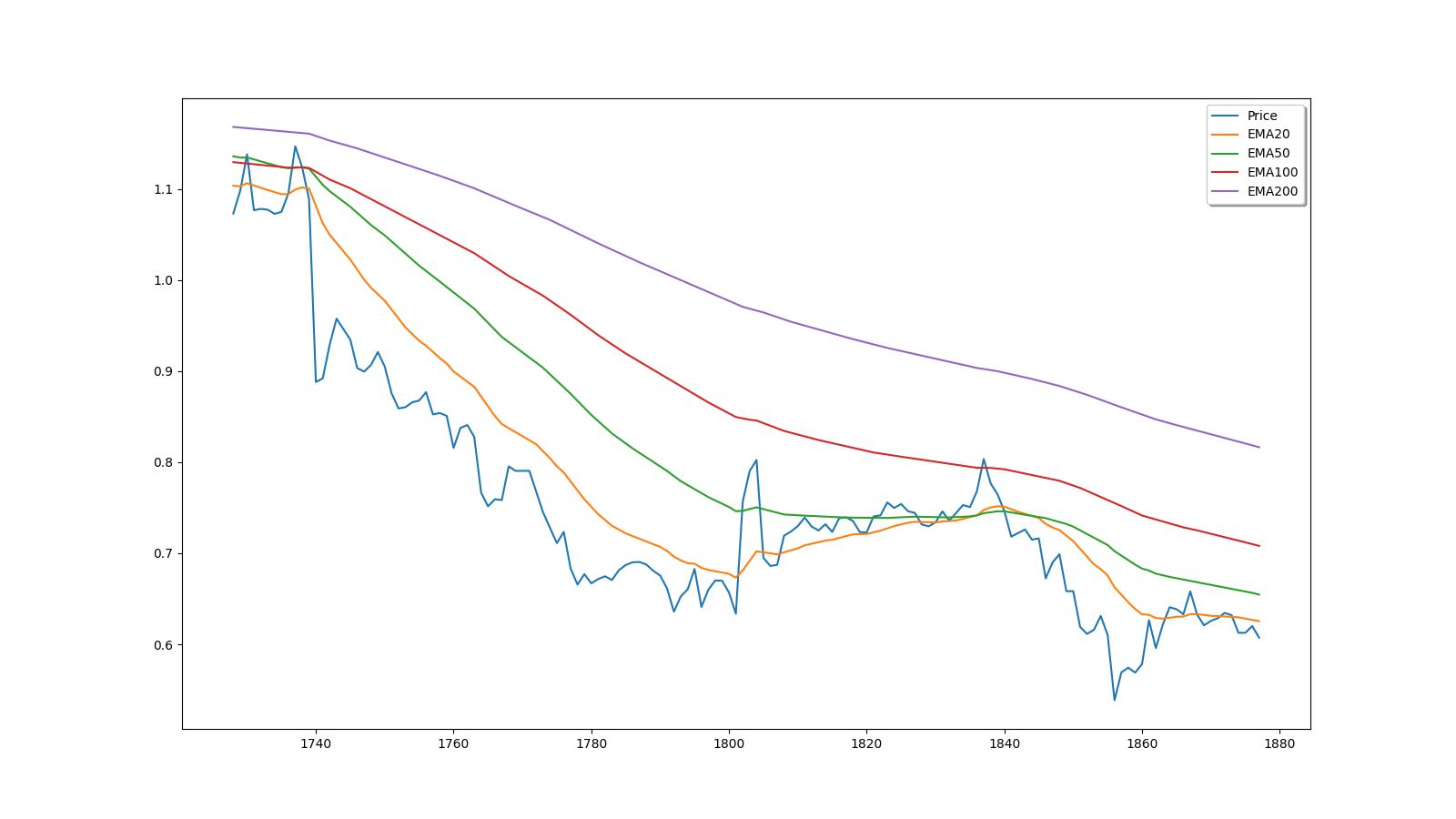 Juventus Fan Token Exponential Moving Averages