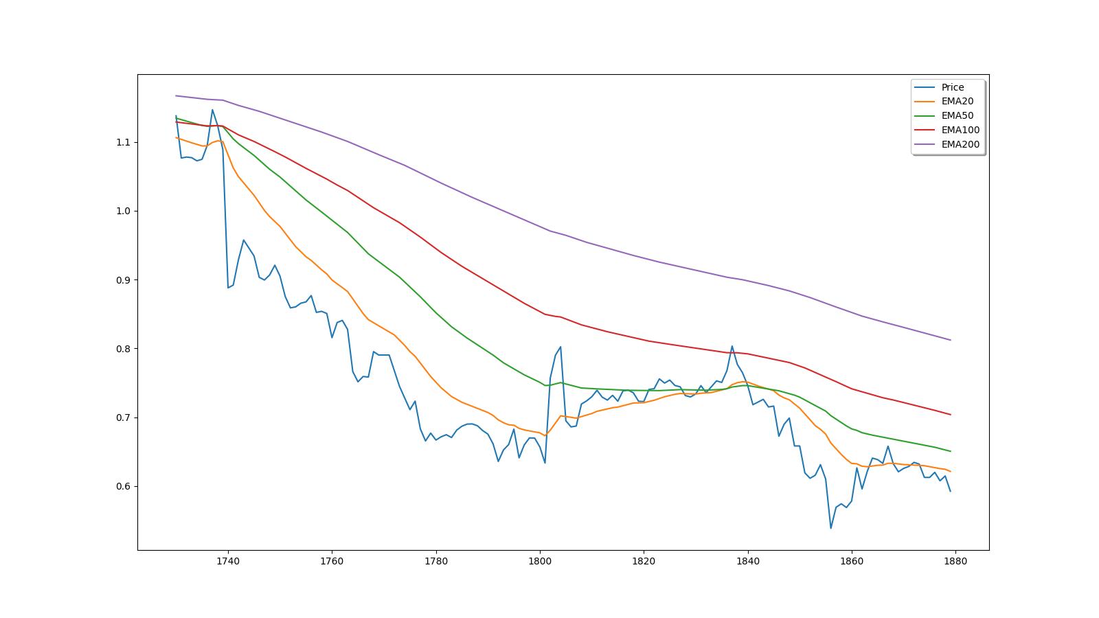 Juventus Fan Token Exponential Moving Averages