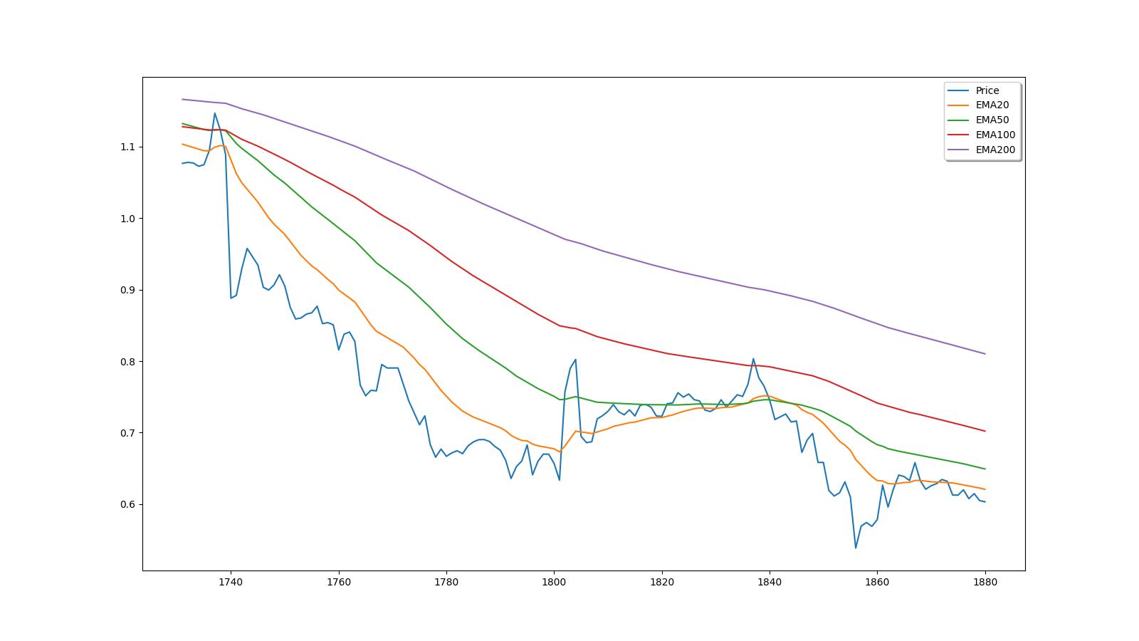 Juventus Fan Token Exponential Moving Averages