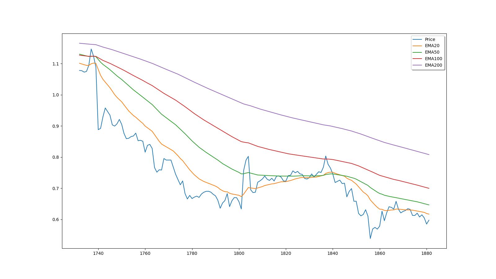 Juventus Fan Token Exponential Moving Averages