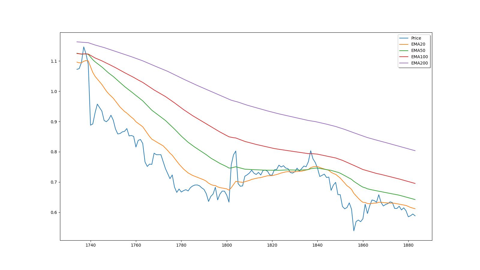 Juventus Fan Token Exponential Moving Averages