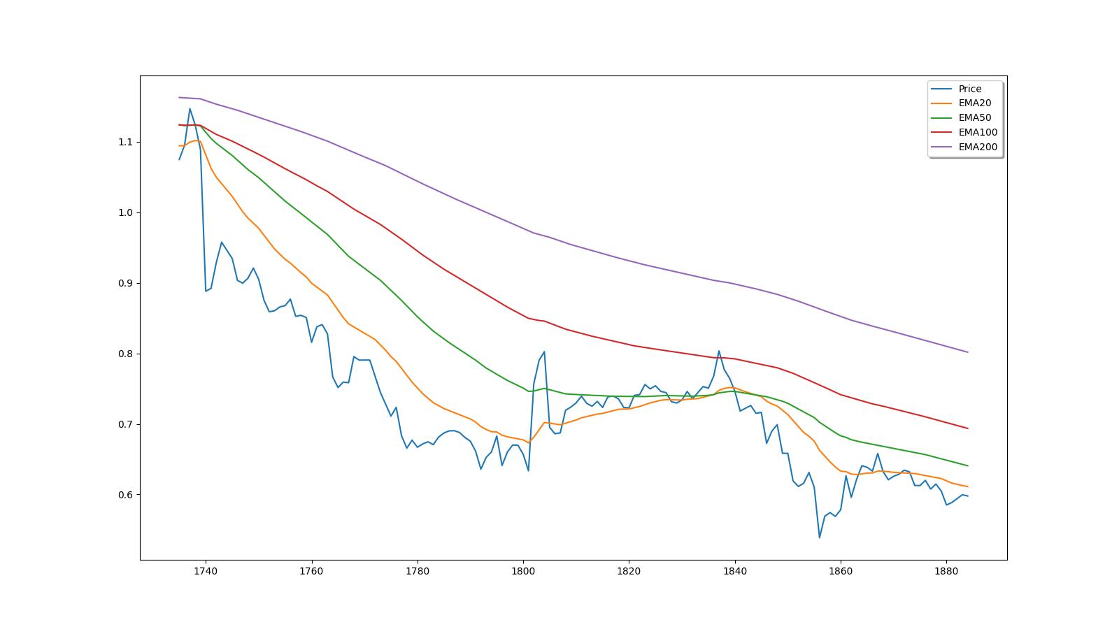 Juventus Fan Token Exponential Moving Averages