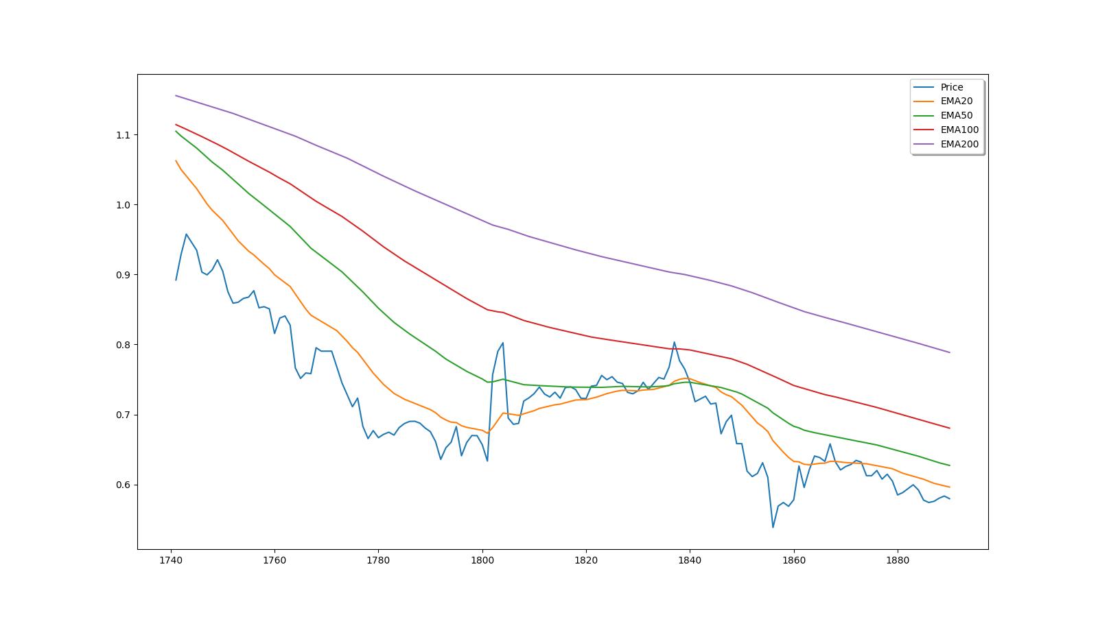 Juventus Fan Token Exponential Moving Averages