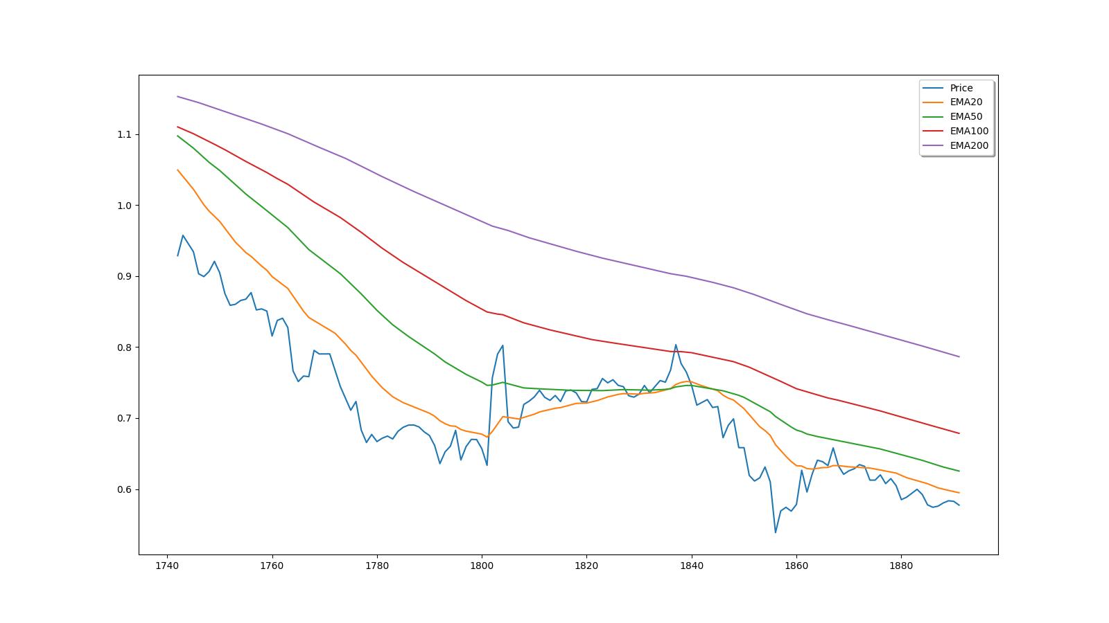 Juventus Fan Token Exponential Moving Averages