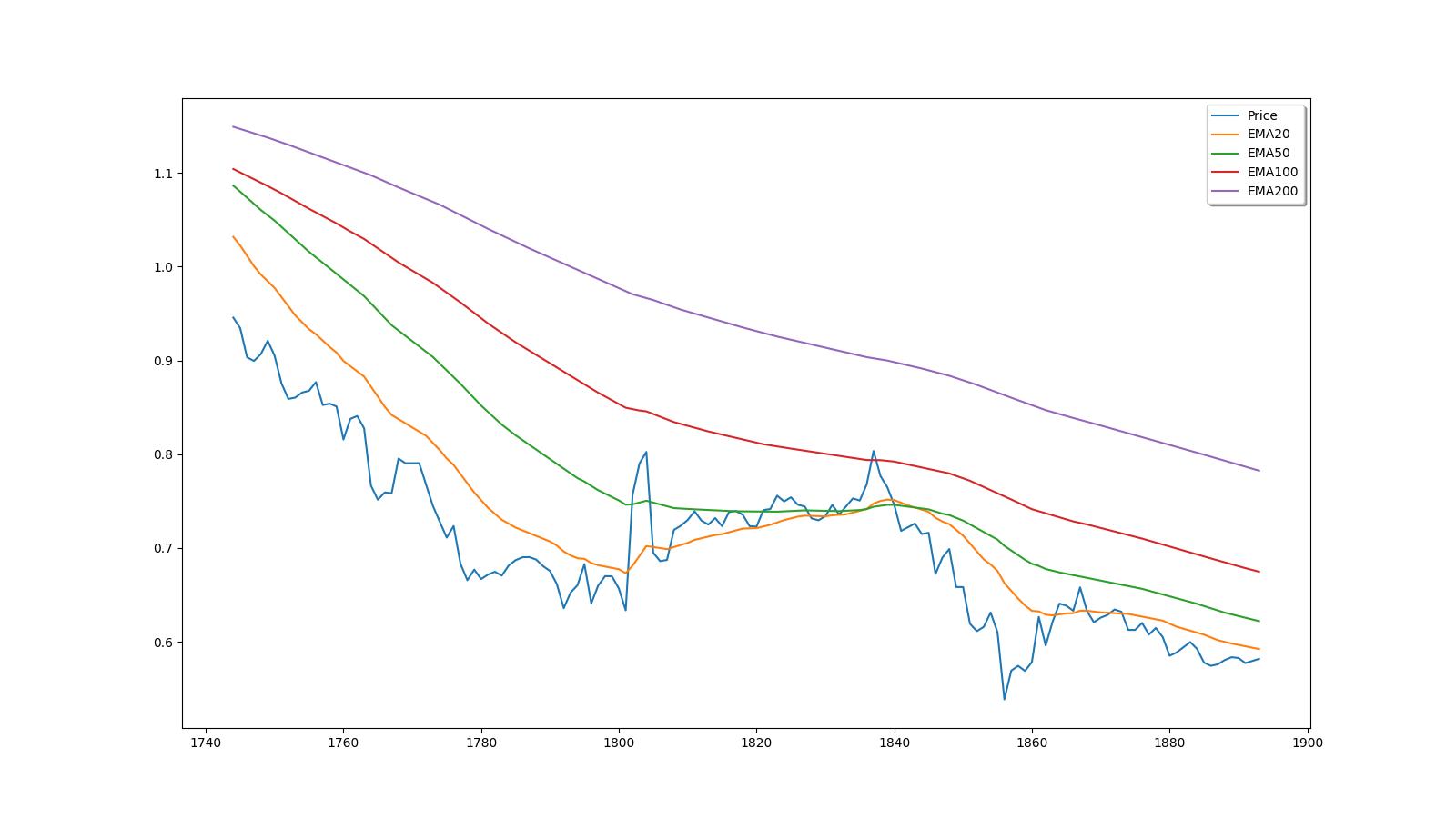 Juventus Fan Token Exponential Moving Averages