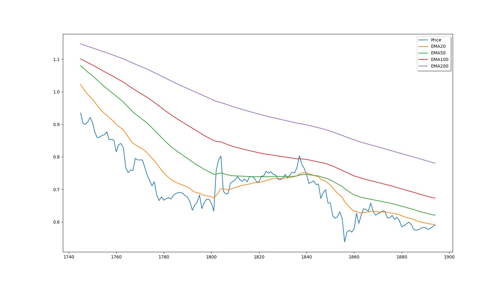 Juventus Fan Token Exponential Moving Averages