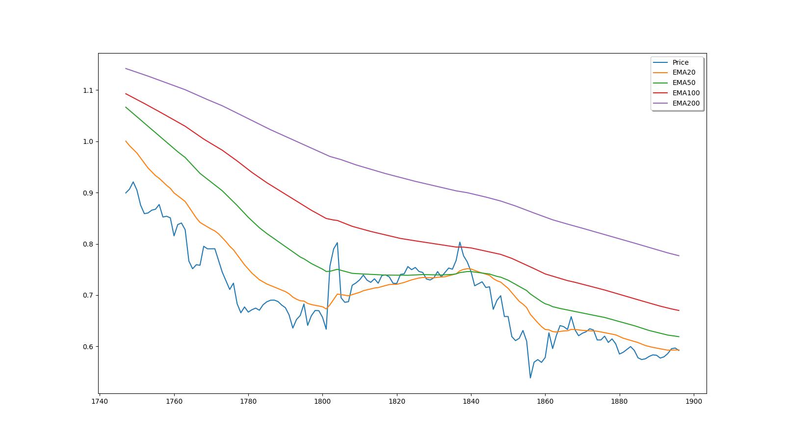 Juventus Fan Token Exponential Moving Averages