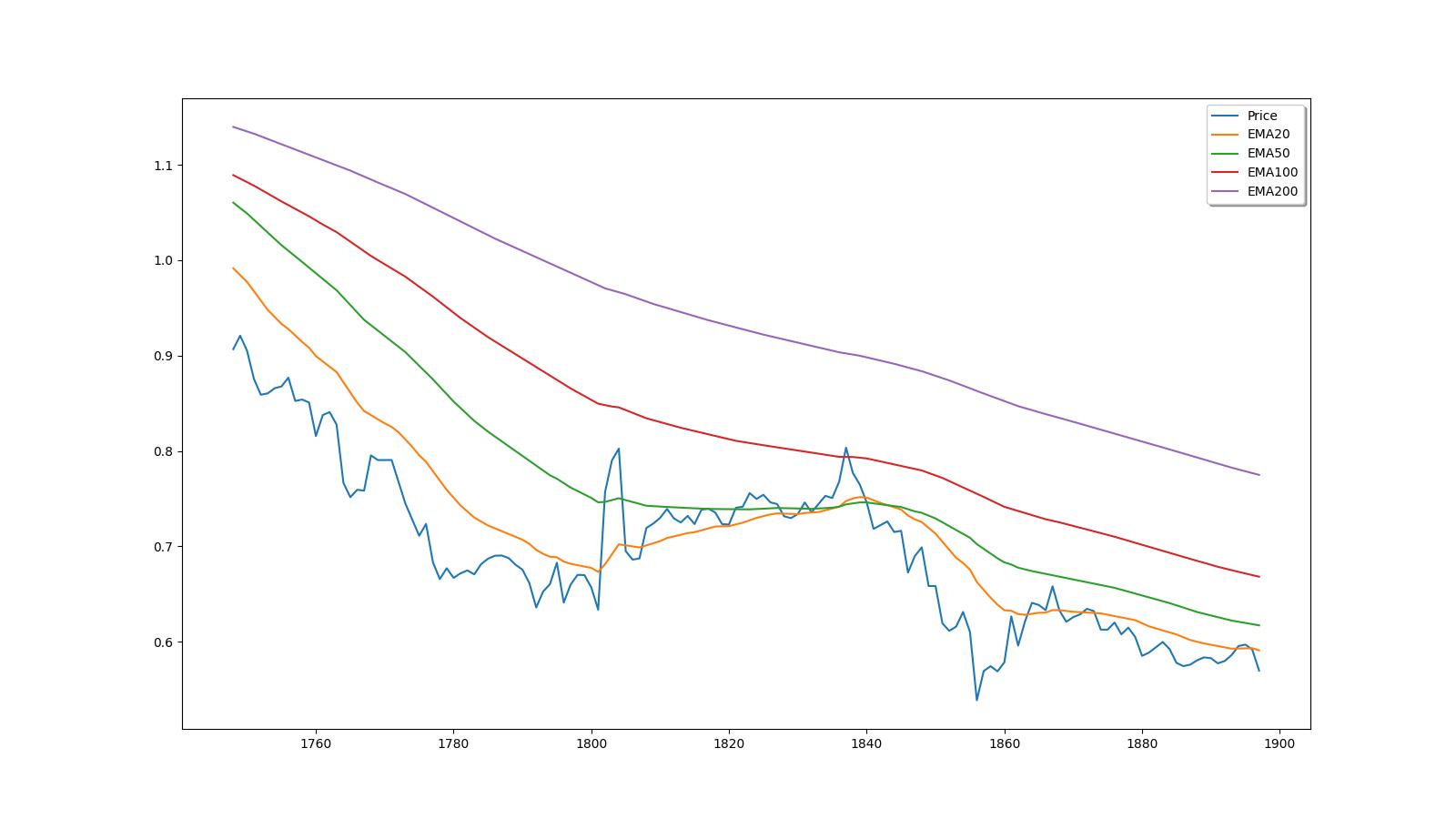 Juventus Fan Token Exponential Moving Averages