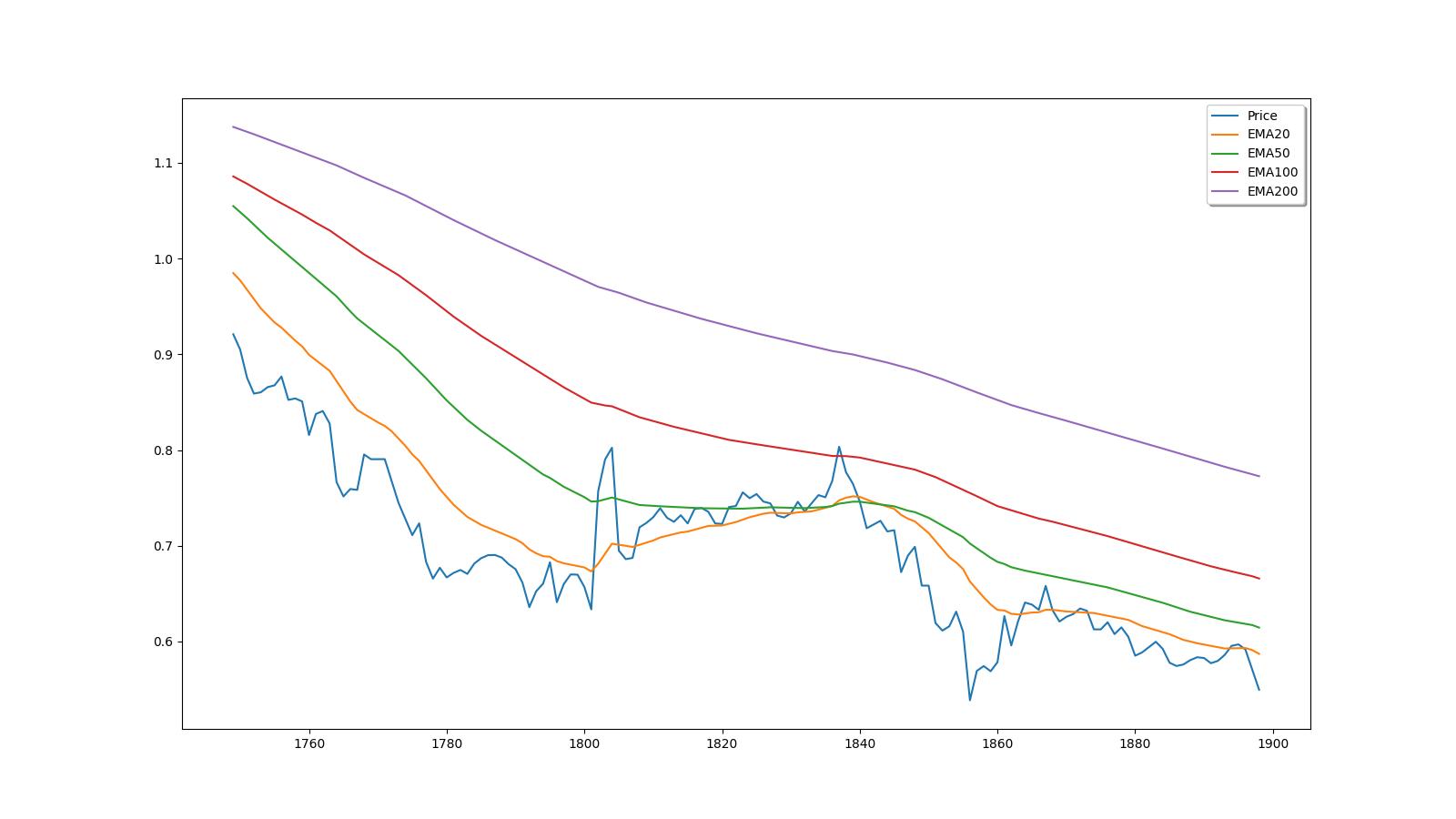 Juventus Fan Token Exponential Moving Averages