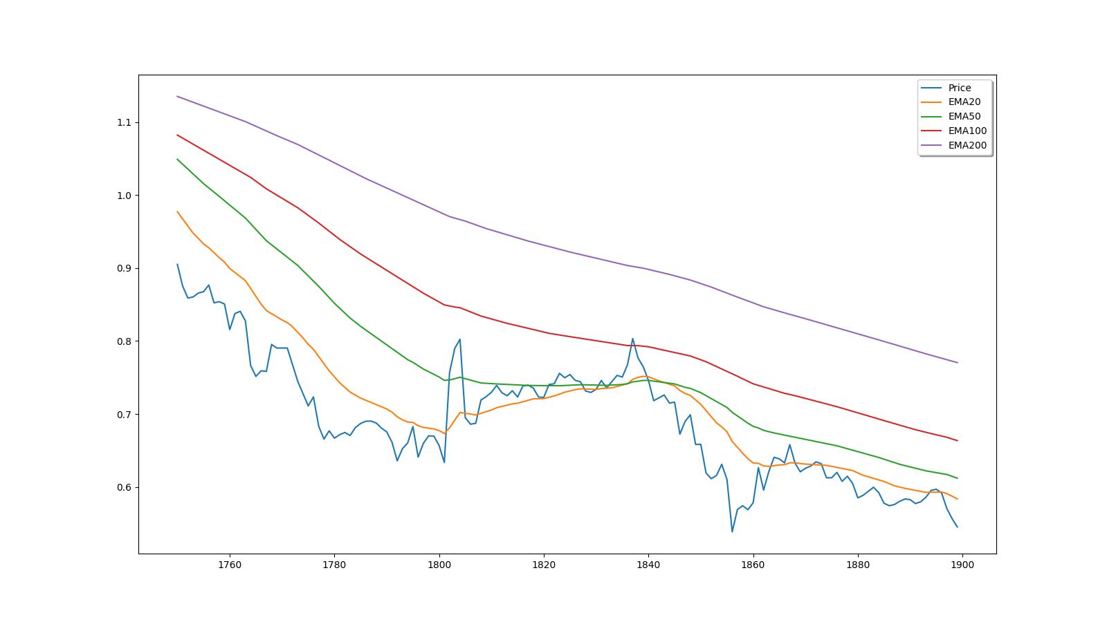 Juventus Fan Token Exponential Moving Averages