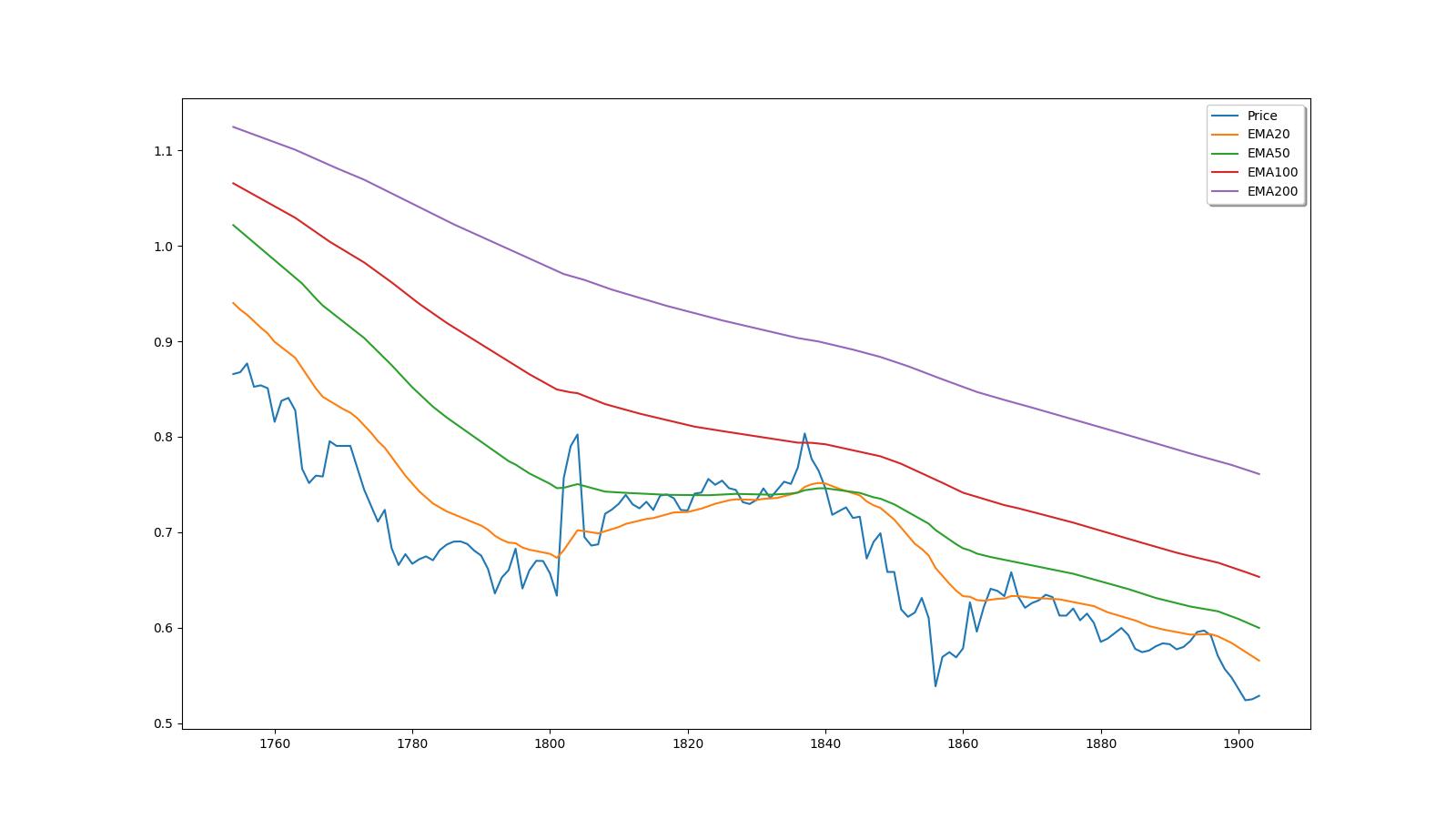 Juventus Fan Token Exponential Moving Averages