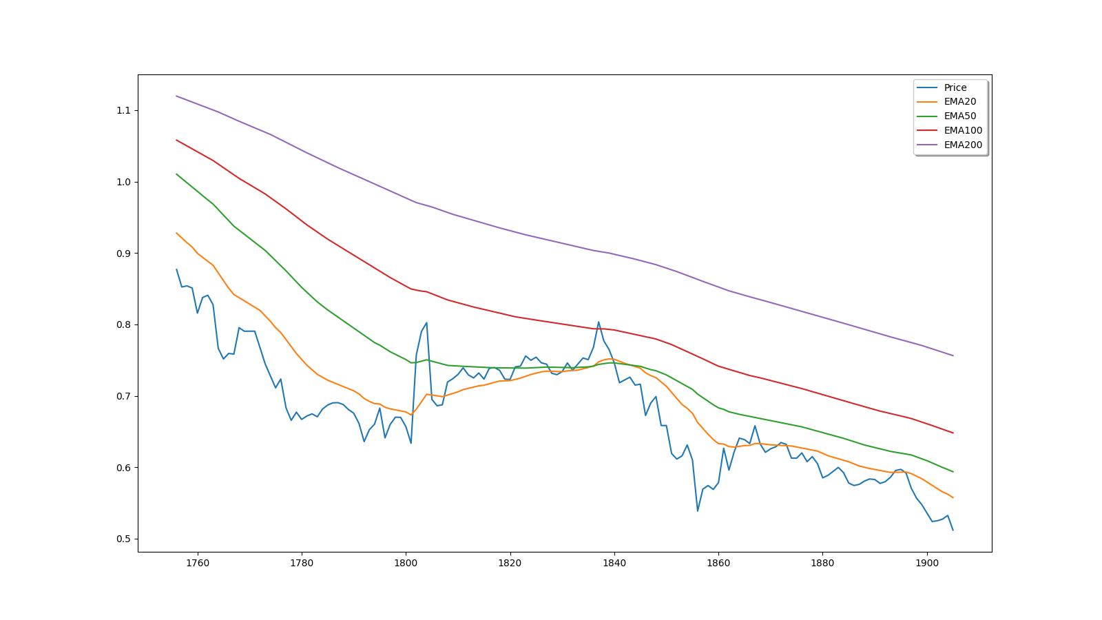 Juventus Fan Token Exponential Moving Averages