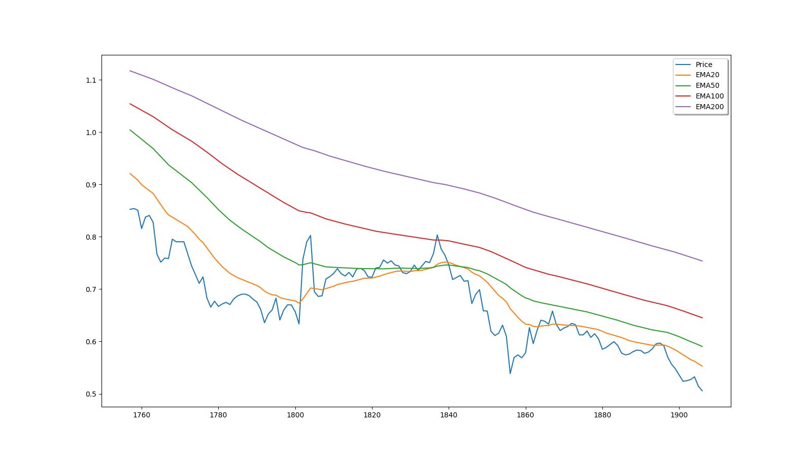 Juventus Fan Token Exponential Moving Averages