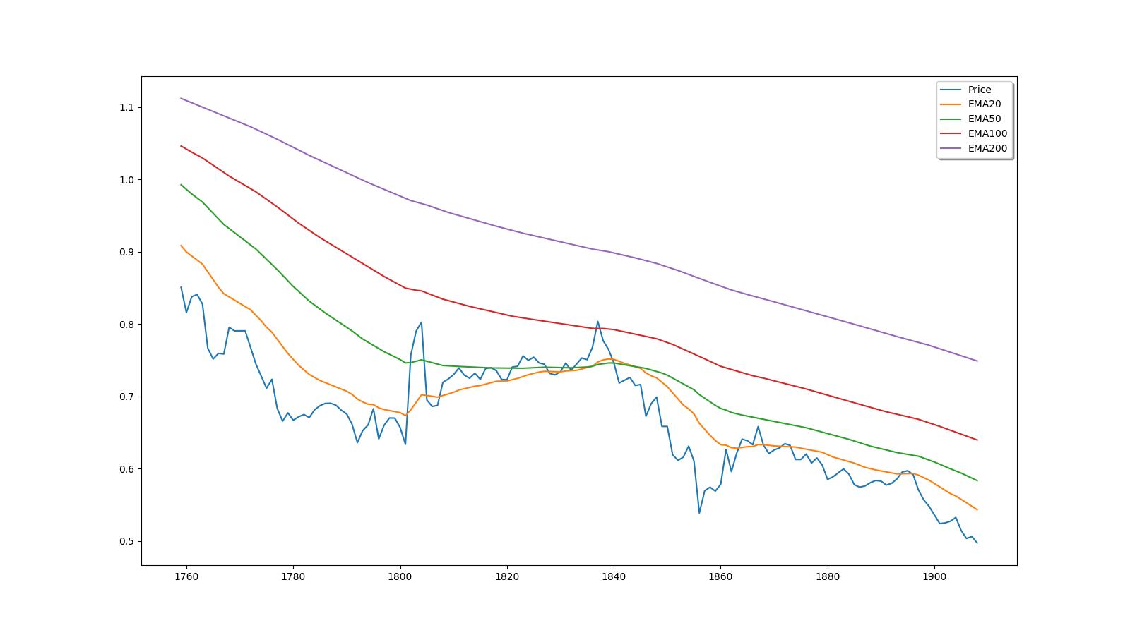Juventus Fan Token Exponential Moving Averages