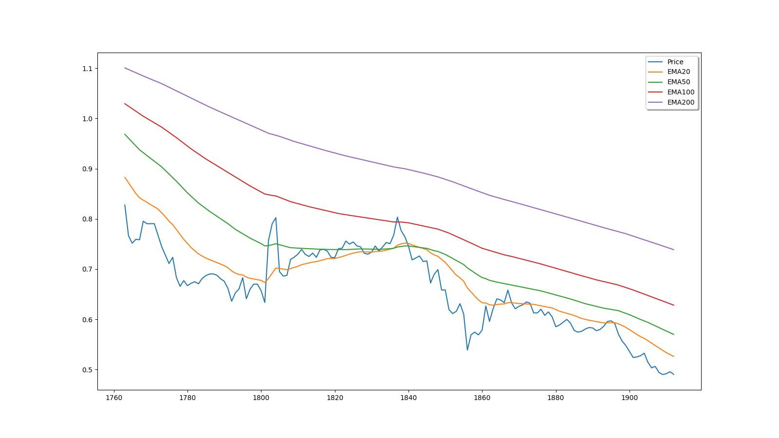 Juventus Fan Token Exponential Moving Averages