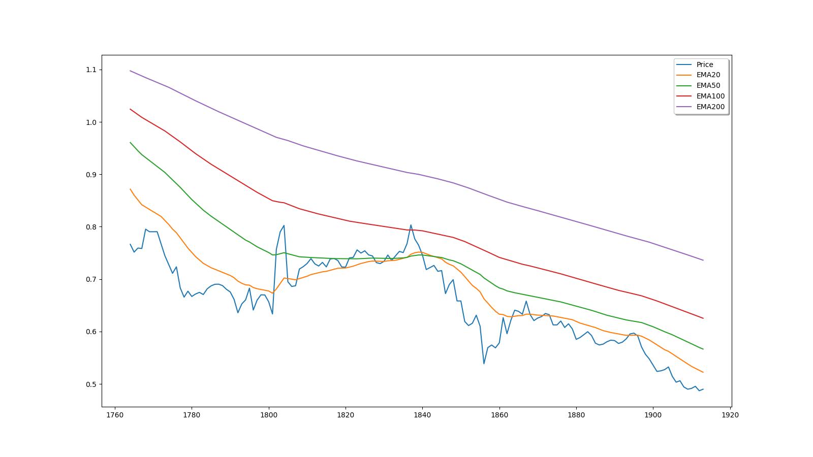 Juventus Fan Token Exponential Moving Averages