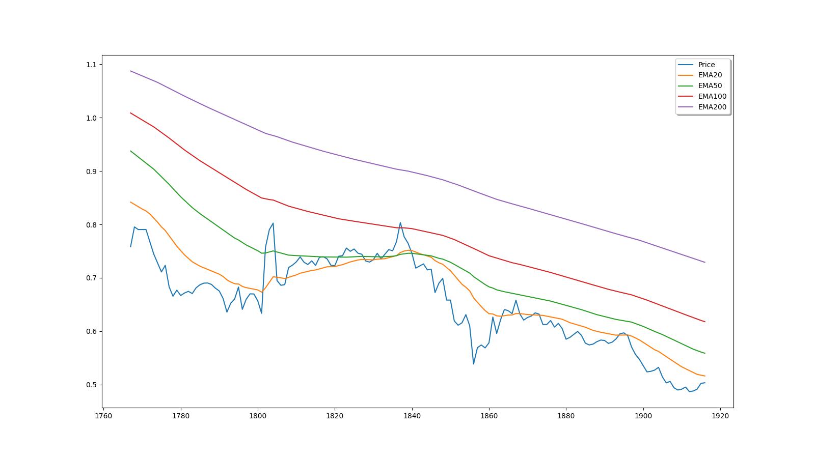 Juventus Fan Token Exponential Moving Averages