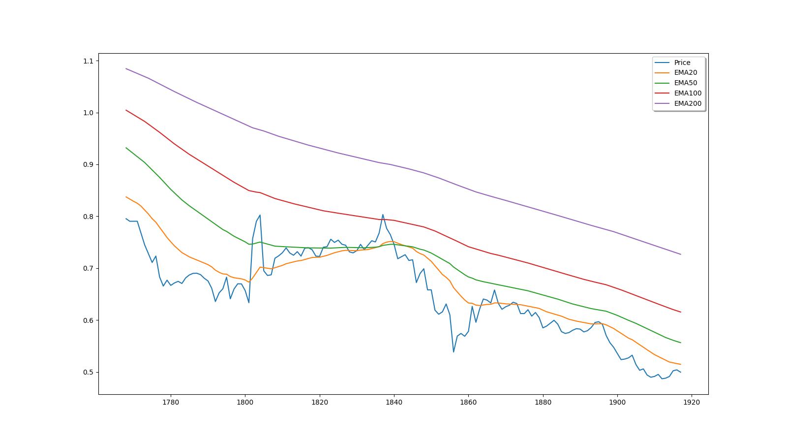 Juventus Fan Token Exponential Moving Averages