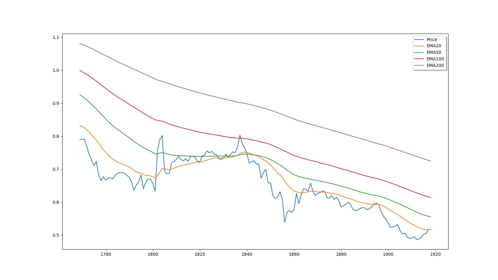 Juventus Fan Token Exponential Moving Averages