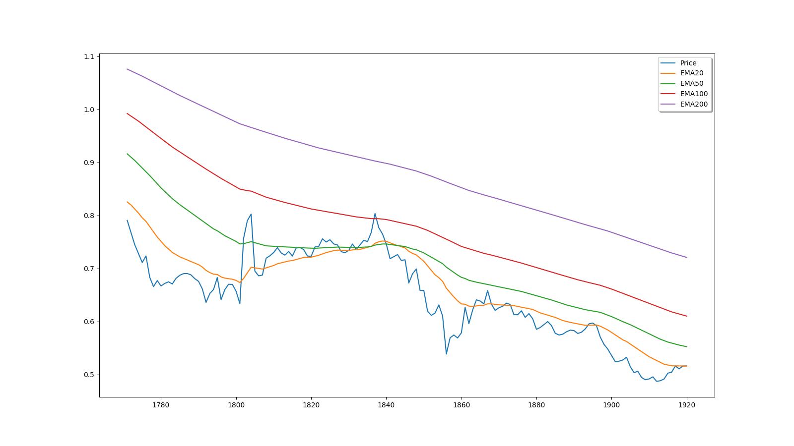 Juventus Fan Token Exponential Moving Averages