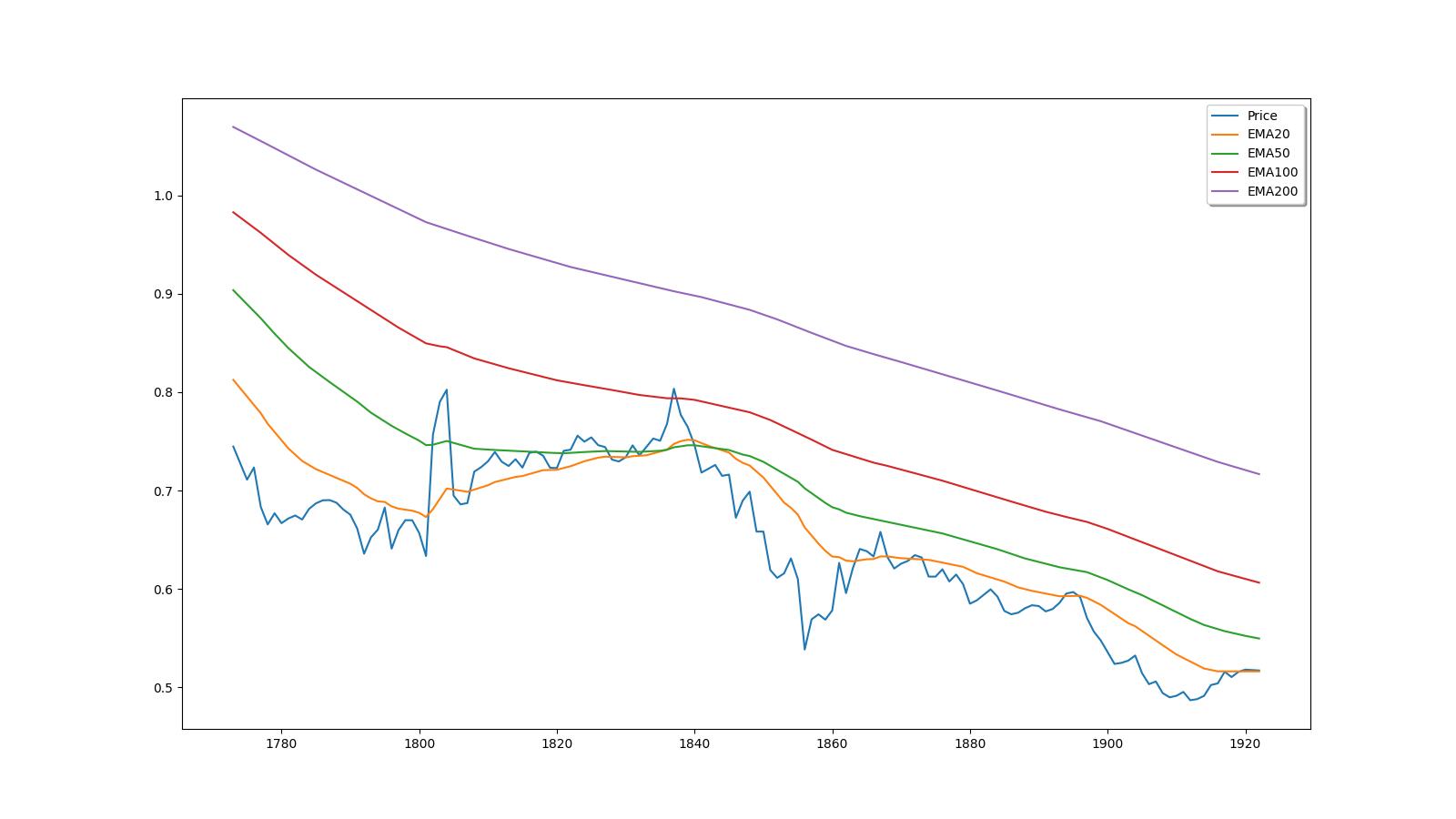 Juventus Fan Token Exponential Moving Averages