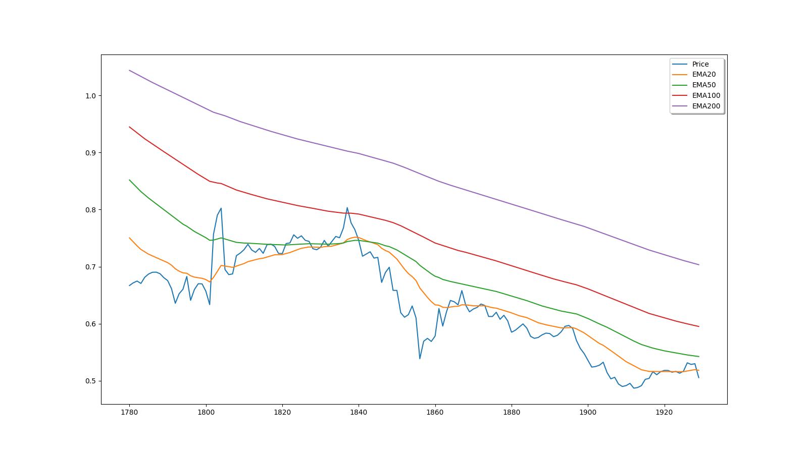 Juventus Fan Token Exponential Moving Averages