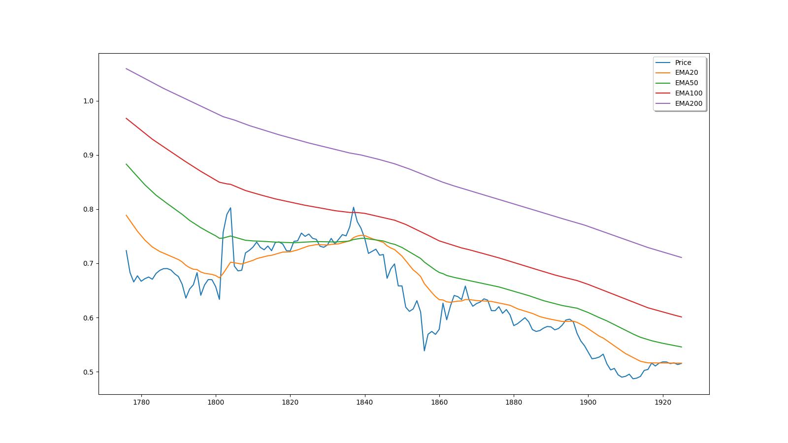 Juventus Fan Token Exponential Moving Averages