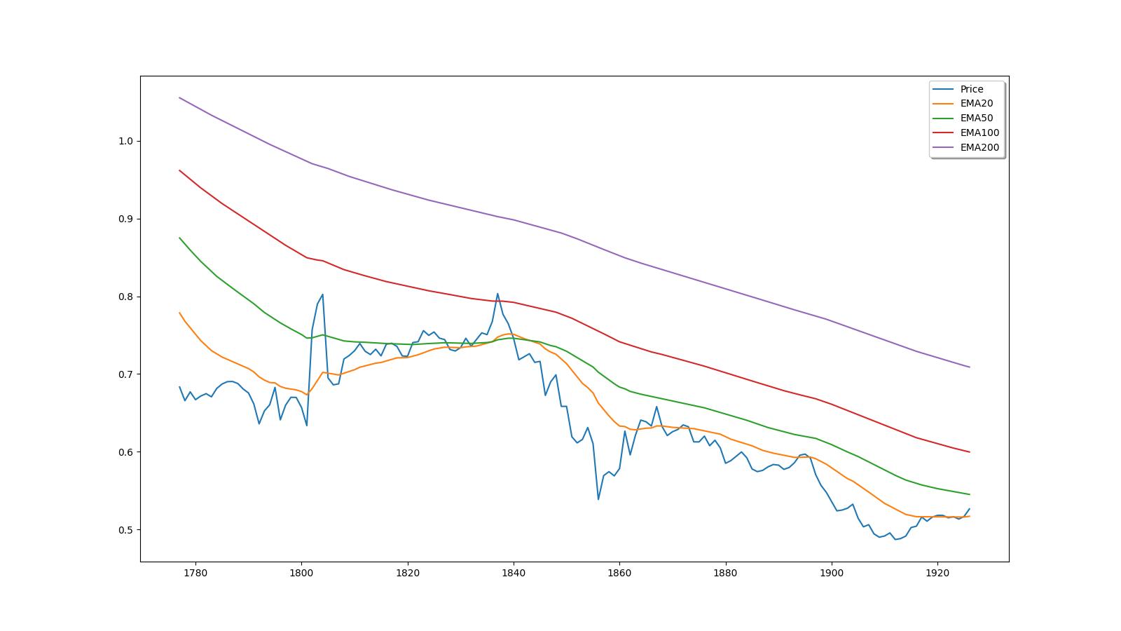 Juventus Fan Token Exponential Moving Averages