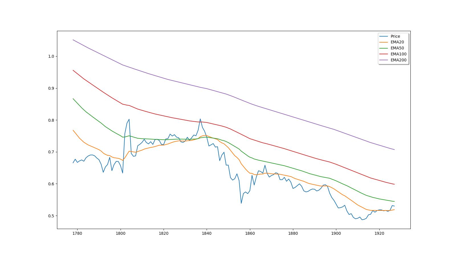 Juventus Fan Token Exponential Moving Averages