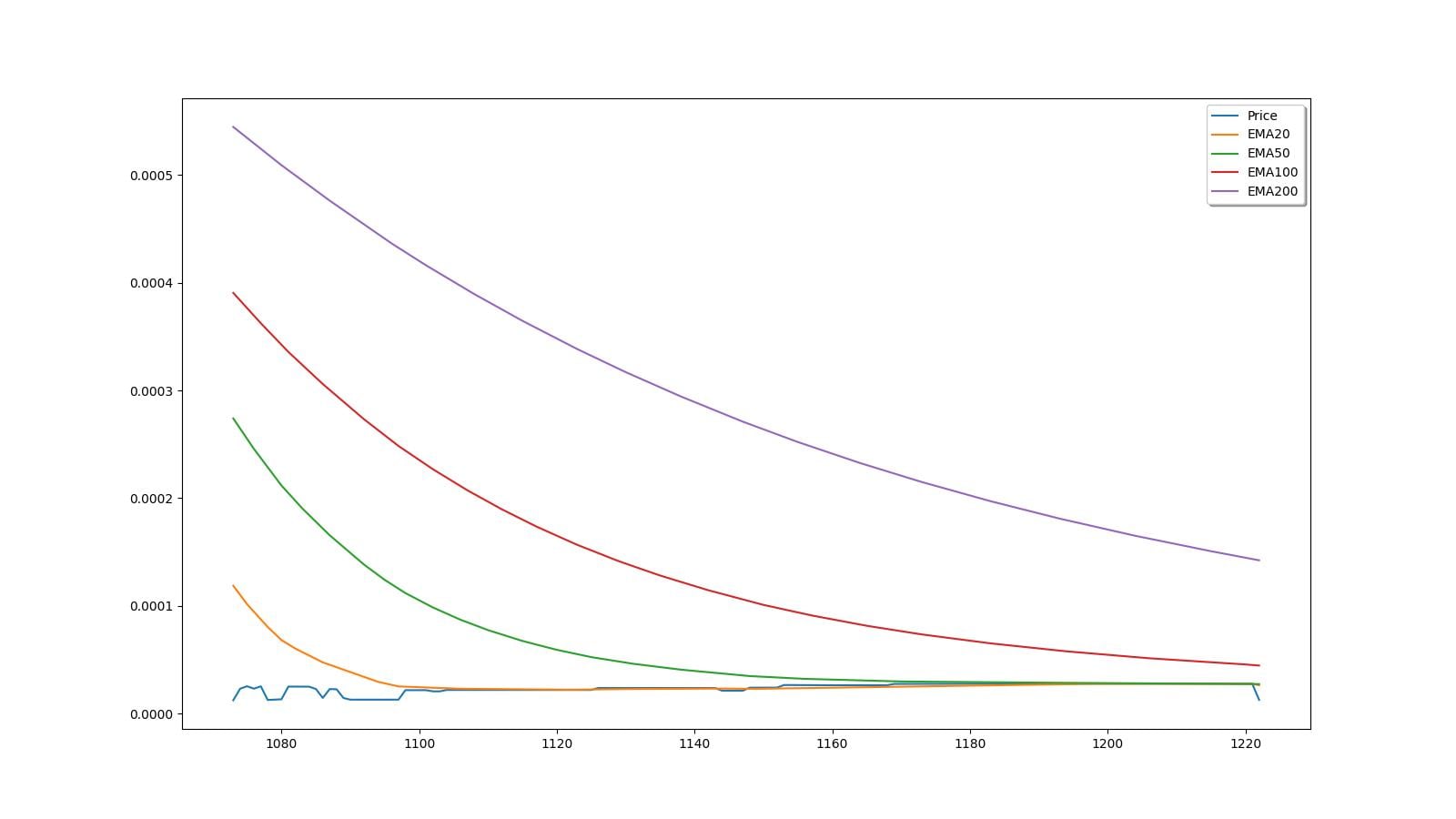 K-Tune Exponential Moving Averages