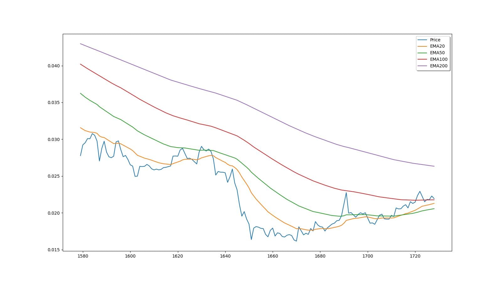 K21 Exponential Moving Averages