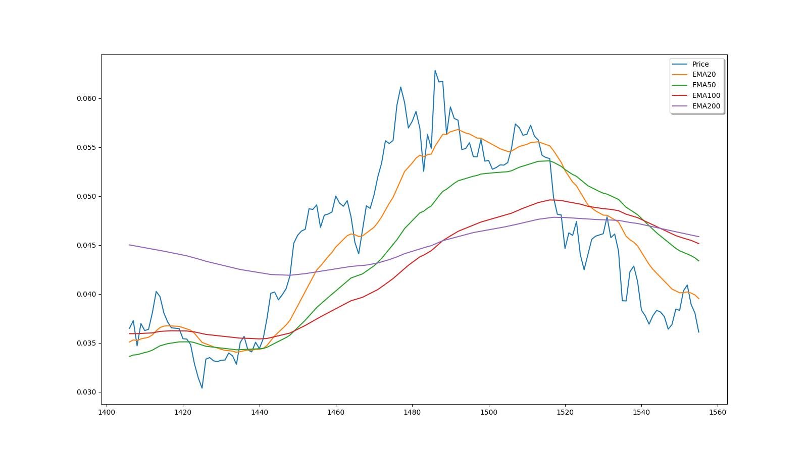 K21 Exponential Moving Averages