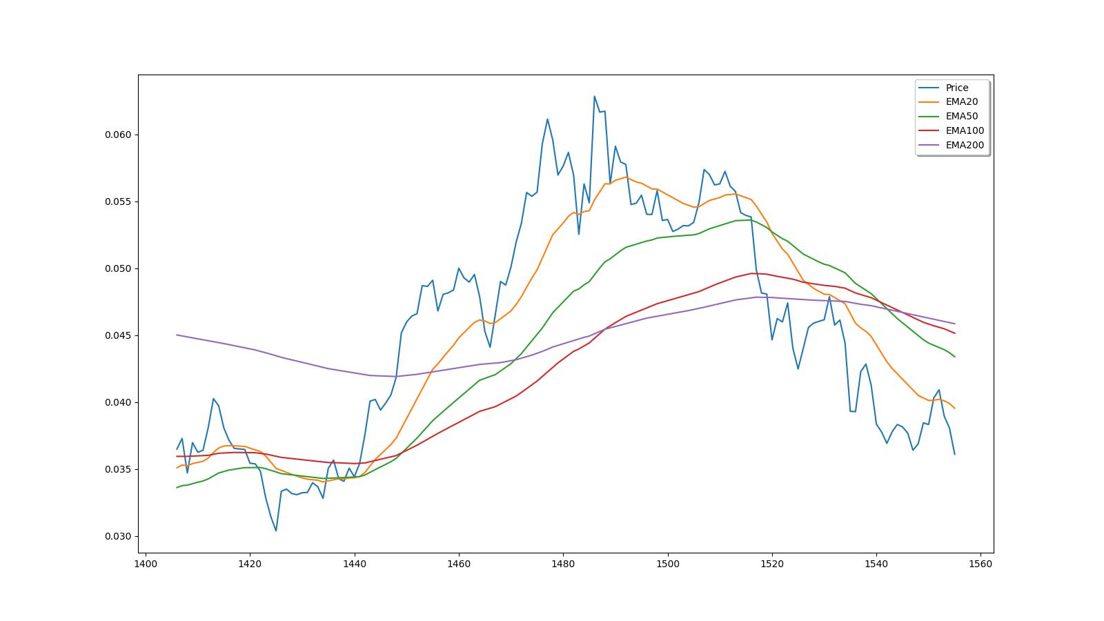 K21 Exponential Moving Averages