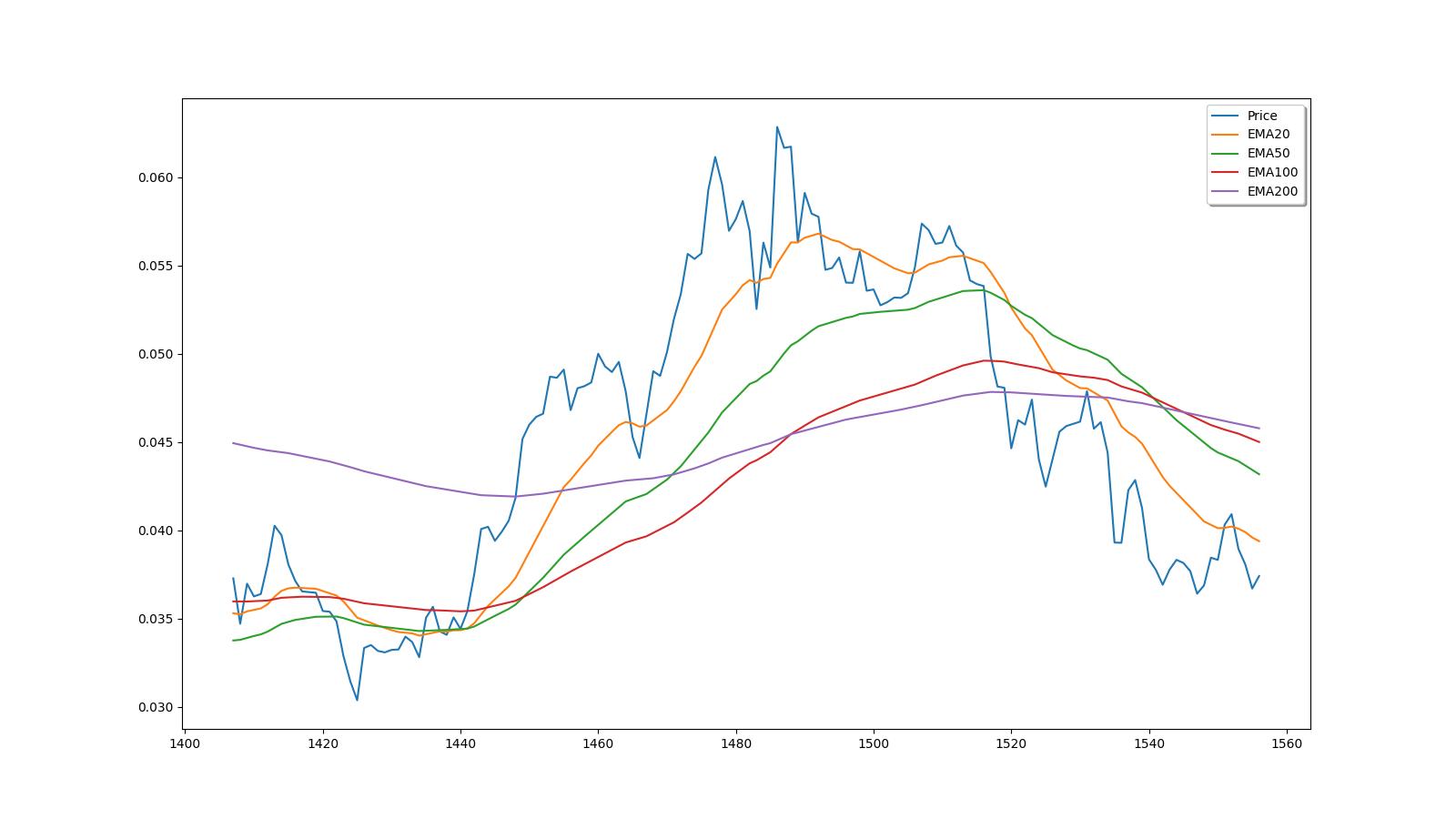 K21 Exponential Moving Averages