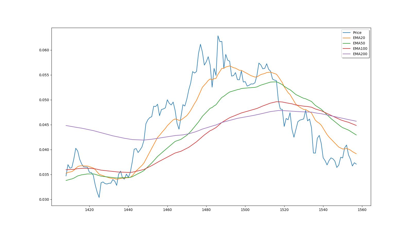 K21 Exponential Moving Averages